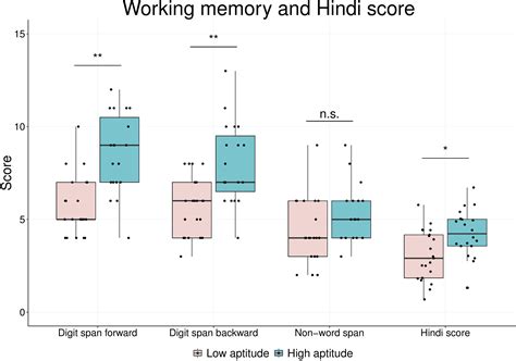 auditory digit span test online tradenored