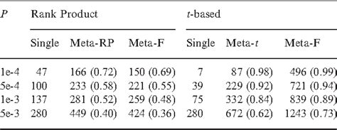 Table 2 From A Comparison Of Meta Analysis Methods For Detecting Differentially Expressed Genes