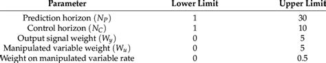 Upper And Lower Limits Of Mpc Parameters Download Scientific Diagram