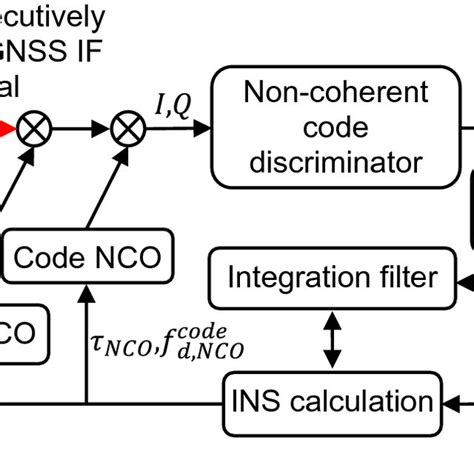 Architecture Of Proposed Non Consecutive Gnss Signal Tracking Based
