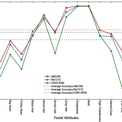 Average Classification Accuracy Vs Training Epochs Download Scientific Diagram