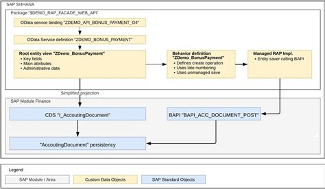C Mo Simplificar La Implementaci N Rap En Sap S Hana Para Bapis Gu A