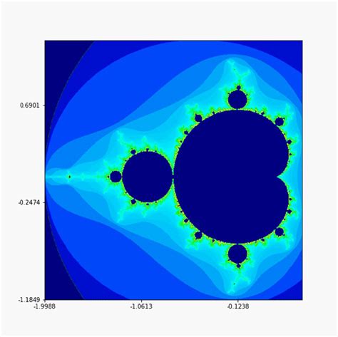 Mandelbrot Mojo Numpy And Numba Newton Excel Bach Not Just An