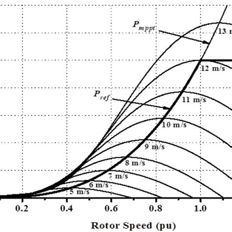 The Pmsg Wind Turbine Maximum Power Characteristics Download Scientific Diagram