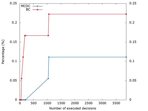 MC DC And BC Coverage Versus Number Of Executed Decisions Download Scientific Diagram