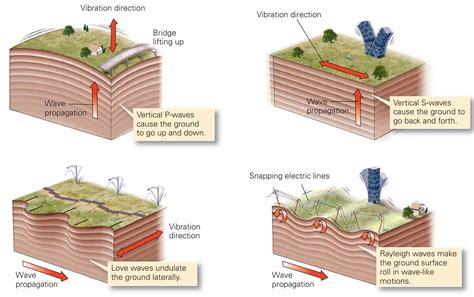 Causes Of Earthquakes