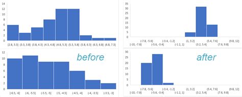 charts setting upper and lower limit for an excel histogram super user