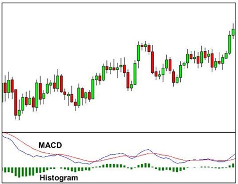 MACD Indicator Mainly Shows The Strenth Of Current Market Trend