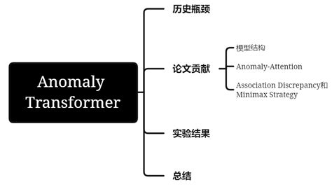 【时间序列异常检测】anomaly Transformer Csdn博客