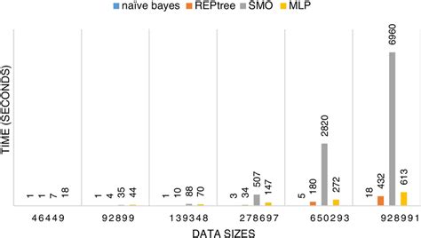 Time Of Four Data Mining Algorithms With Different Data Sizes