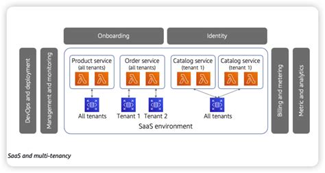 Saas 멀티 테넌트 아키텍처 정의 오해와 진실
