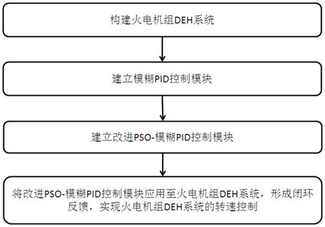 Thermal Power Generating Unit Deh Rotating Speed Control Method Based On Improved Pso Fuzzy Pid