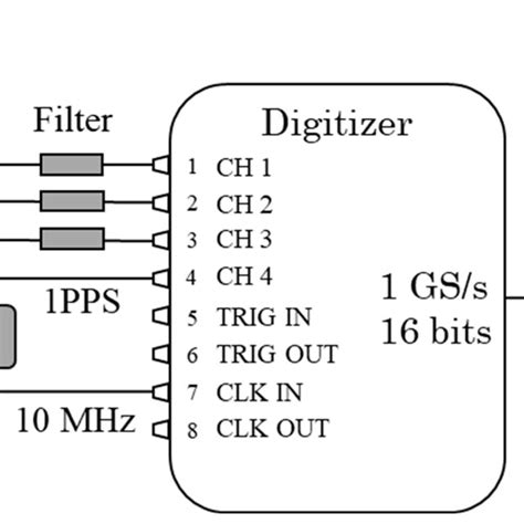 Schematic Of The Interferometer Hardware At One Station Download