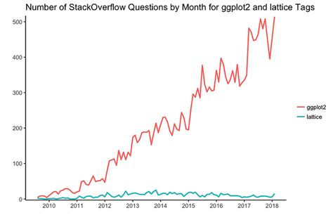 lattice or ggplot2 tidyverse posit community