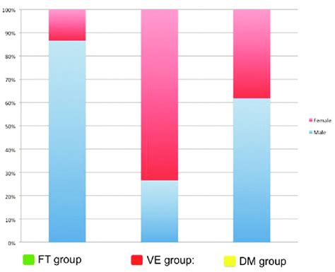 Sex Predominance Among The Groups Download Scientific Diagram
