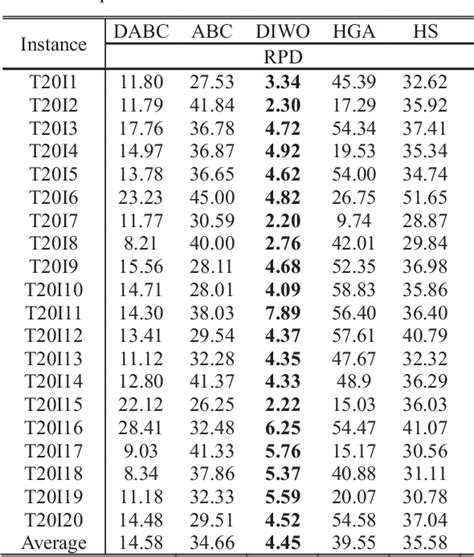 table 5 from an effective discrete invasive weed optimization algorithm