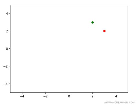 Come Disegnare Dei Punti In Un Grafico Con Python Andrea Minini
