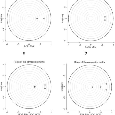 Graph Of Eigenvalues Within The Unit Circle A Graph Of Eigenvalues