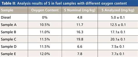 Edxrf Analysis Of Sulfur And Trace Element Content In Fames