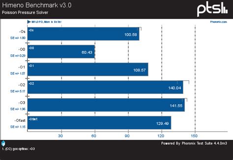 arm cortex a15 compiler optimizations phoronix