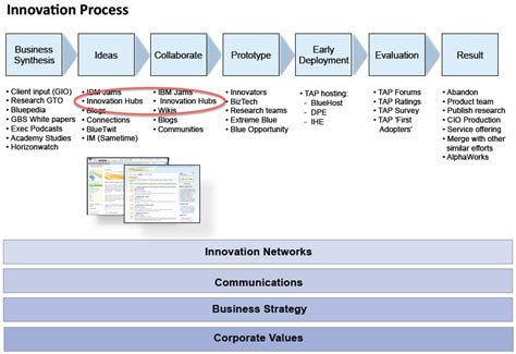 IBM Innovation Process IBM Corporation See Online Version For Download Scientific