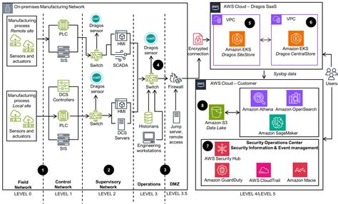 guidance for securing operational technology ot assets with dragos on aws