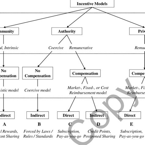 Classification Of Incentive Models On Three Different Levels Control Download Scientific