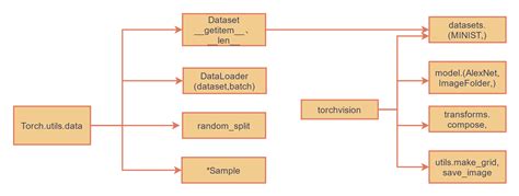 Pytorch数据处理工具箱utils Data、torchvision、tensorboardx Pytorch Utils Csdn博客