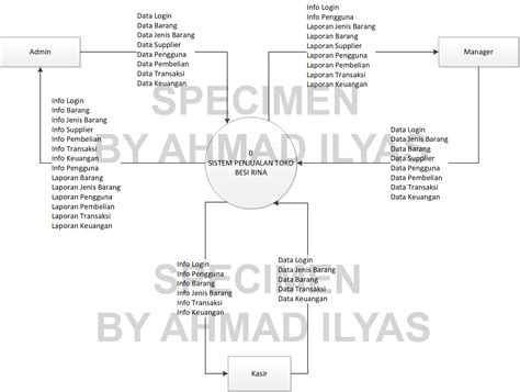 Jasa Pembuatan DFD Atau Data Flow Diagram Nugasin