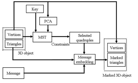 Overview Of The Proposed Data Hiding Method Based On The MST Download Scientific Diagram