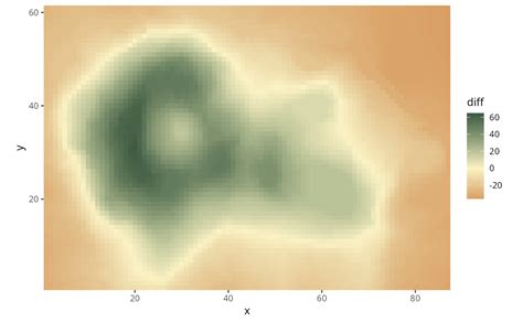 Hcl Based Continuous Flexible Diverging Scales For Ggplot Scale