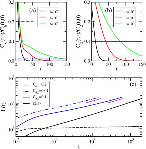 Color Online Space And Time Dependent Correlation Function For The Download Scientific