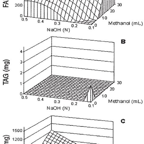 Predicted Response Surfaces Calculated From Equations 1 3 For The