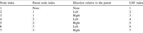 table 1 from switching topology approach for uav formation based on
