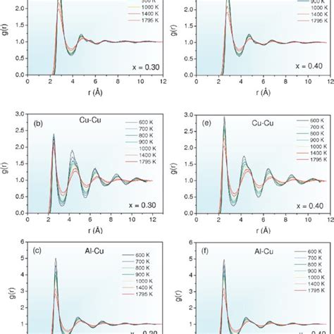 Partial Pair Correlation Functions As A Function Of Temperature For Al