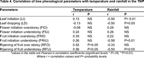 Phenological Patterns Of Understorey Tree Species In The Tnp Download