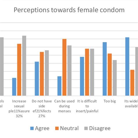 Perceptions Towards The Female Condom Download Scientific Diagram