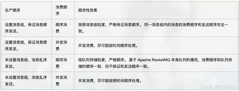Rocketmq详解：七、rocketmq的顺序消息和乱序消息详解rocketmq 顺序消息 Csdn博客