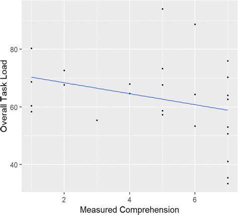 Weak Negative Correlation Exhibited Between Measured Compre Hension Download Scientific