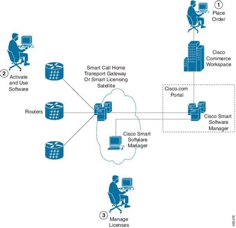 Software Activation Configuration Guide Cisco IOS XE Release S ASR What Is Smart