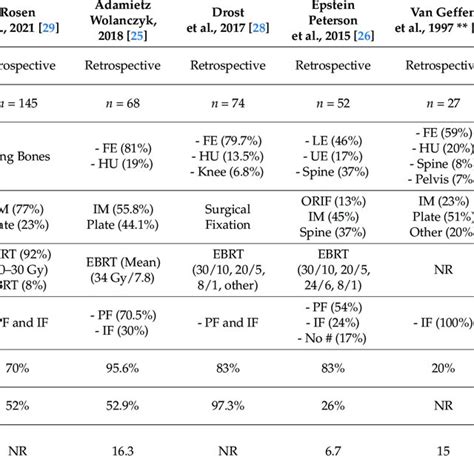 Mirels Score For Estimating Extremity Fracture Risk And Management 17