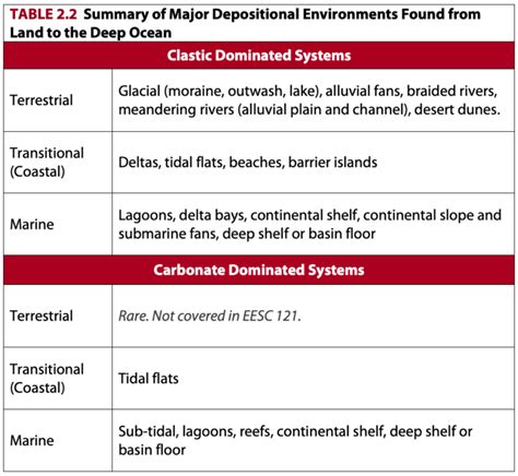 Depositional Environments Laboratory Manual For Earth History
