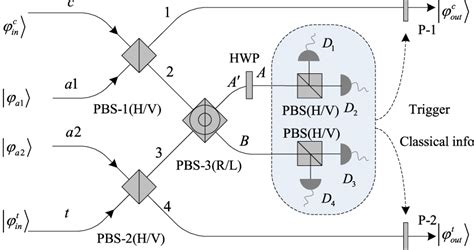 the scheme to implement nondestructive two qubit controlled phase gate