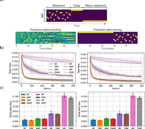 Figure 5 From Gradient Free Training Of Recurrent Neural Networks Using Random Perturbations