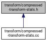 Kaldi Transform Compressed Transform Stats H File Reference