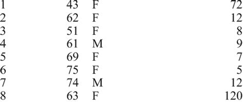 Patient Demographics Patient No Age Sex Time To Post Tha Dislocation Download Scientific