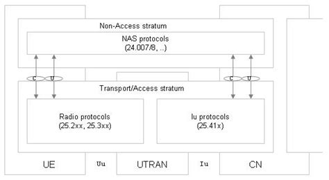 Telecom Tutorials By Samir Amberkar Umts Interfaces 5