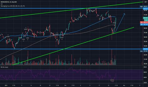 Mdb Stock Price And Chart — Nasdaq Mdb — Tradingview