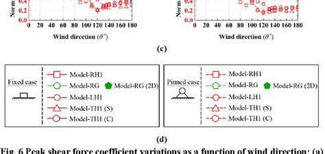 Figure 6 From Wind Induced Cladding And Structural Loads On Low Rise
