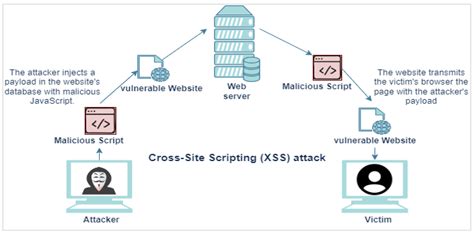 Machine Learning Driven Detection Of Cross Site Scripting Attacks